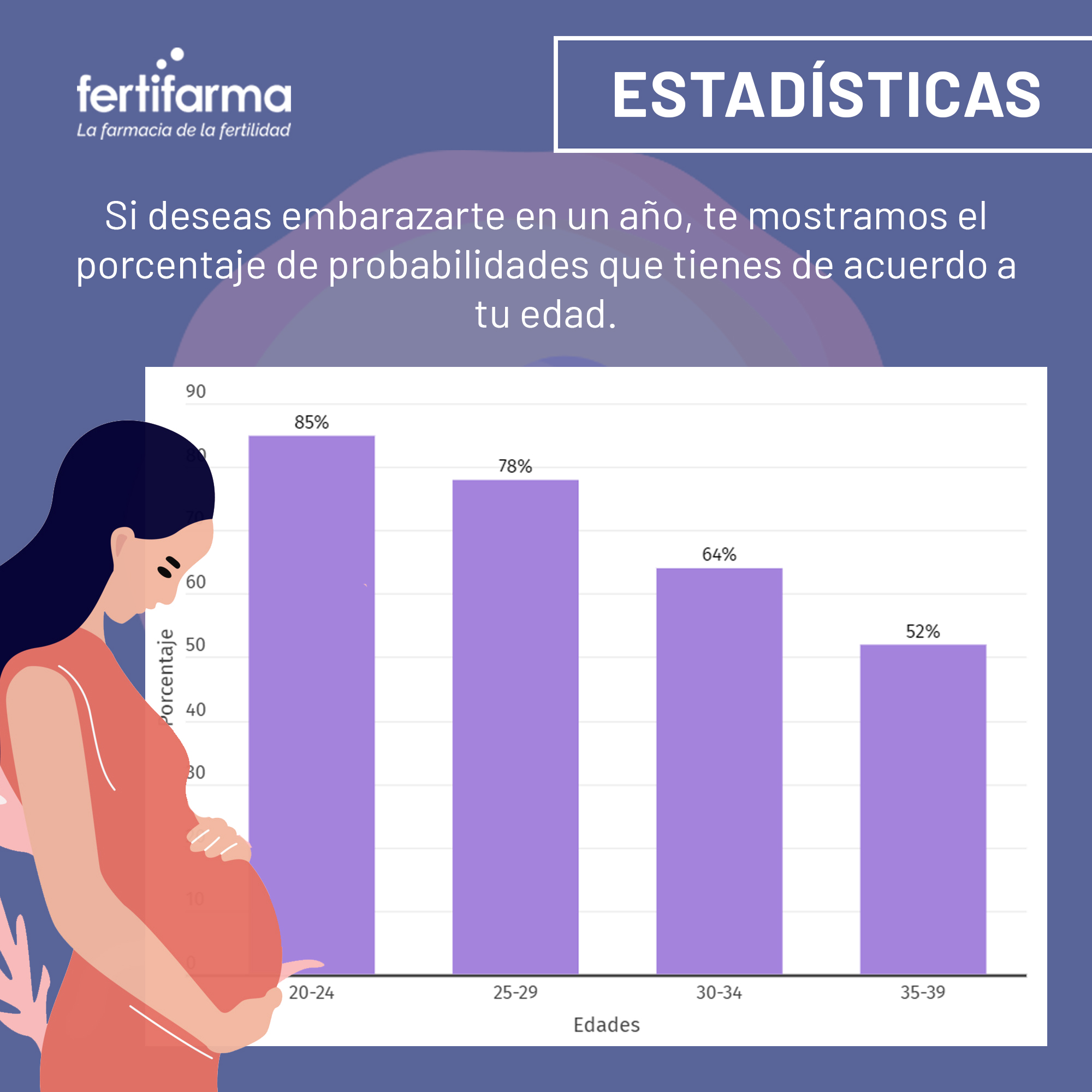 Edades Fértiles de la Mujer. Probabilidades para quedar embaraza